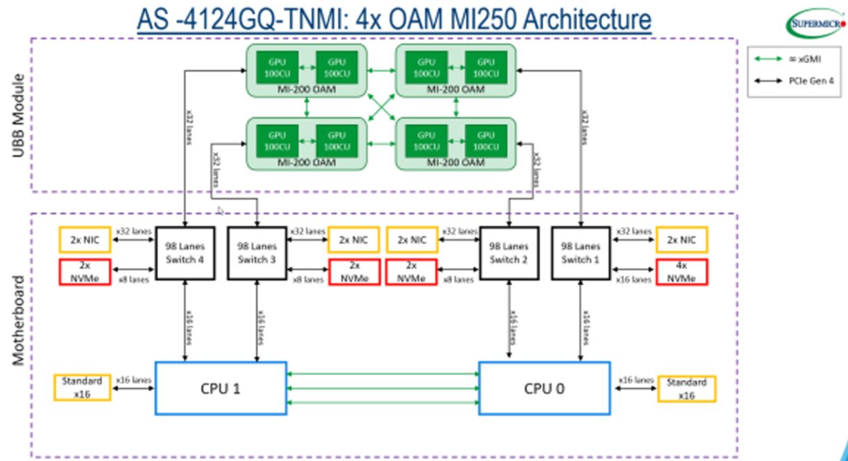 美超微推出通用GPU伺服器，可搭4個OAM或SXM外形GPU | iThome